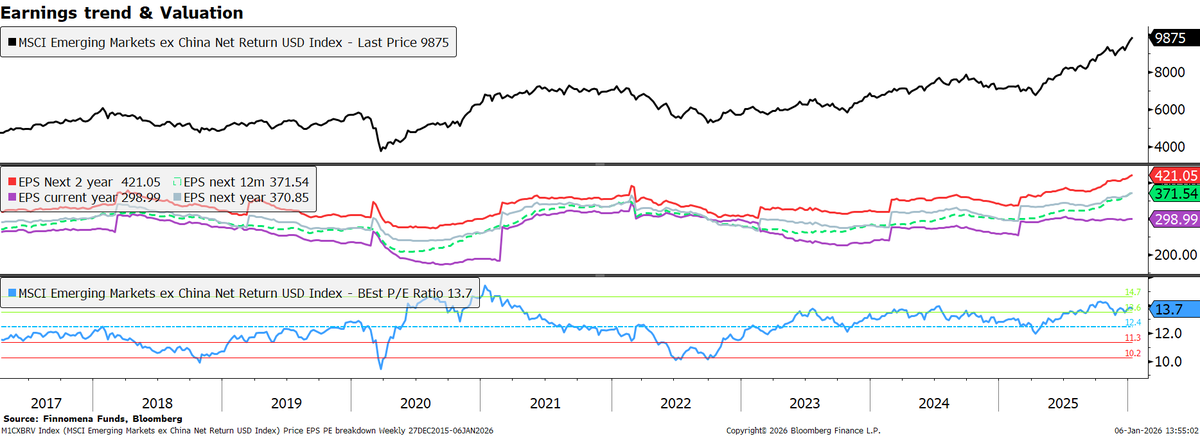 MEVT Call แนะนำลงทุนในหุ้น Emerging Markets ex China ผ่านกองทุน TEMxCH - Finnomena Opportunity Hub