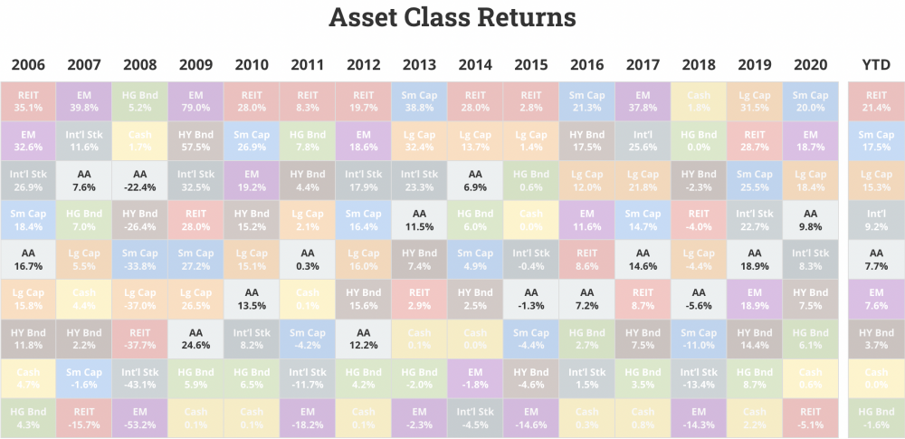 “ความผันผวน” หนีไม่ได้ แต่ลดได้ ด้วยการจัดพอร์ตแบบ Global Asset Allocation - Finnomena