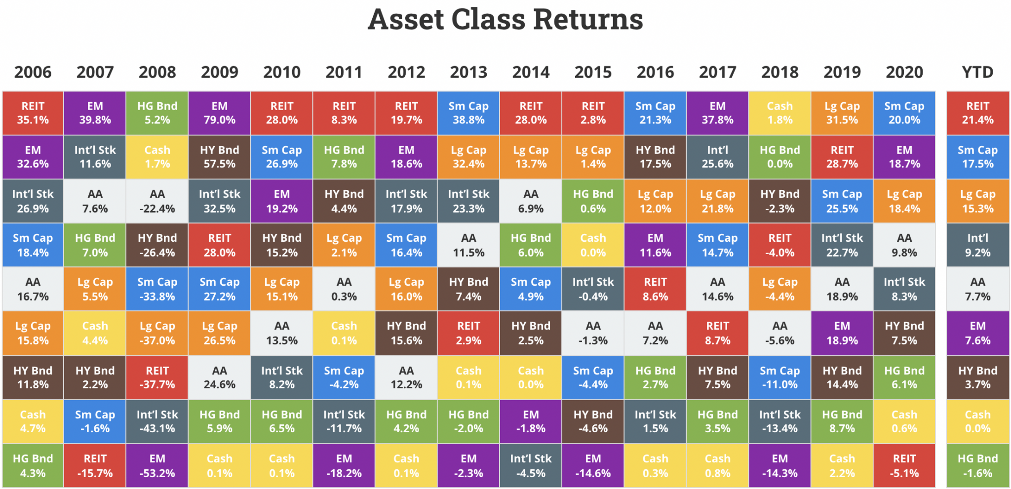 “ความผันผวน” หนีไม่ได้ แต่ลดได้ ด้วยการจัดพอร์ตแบบ Global Asset Allocation - Finnomena