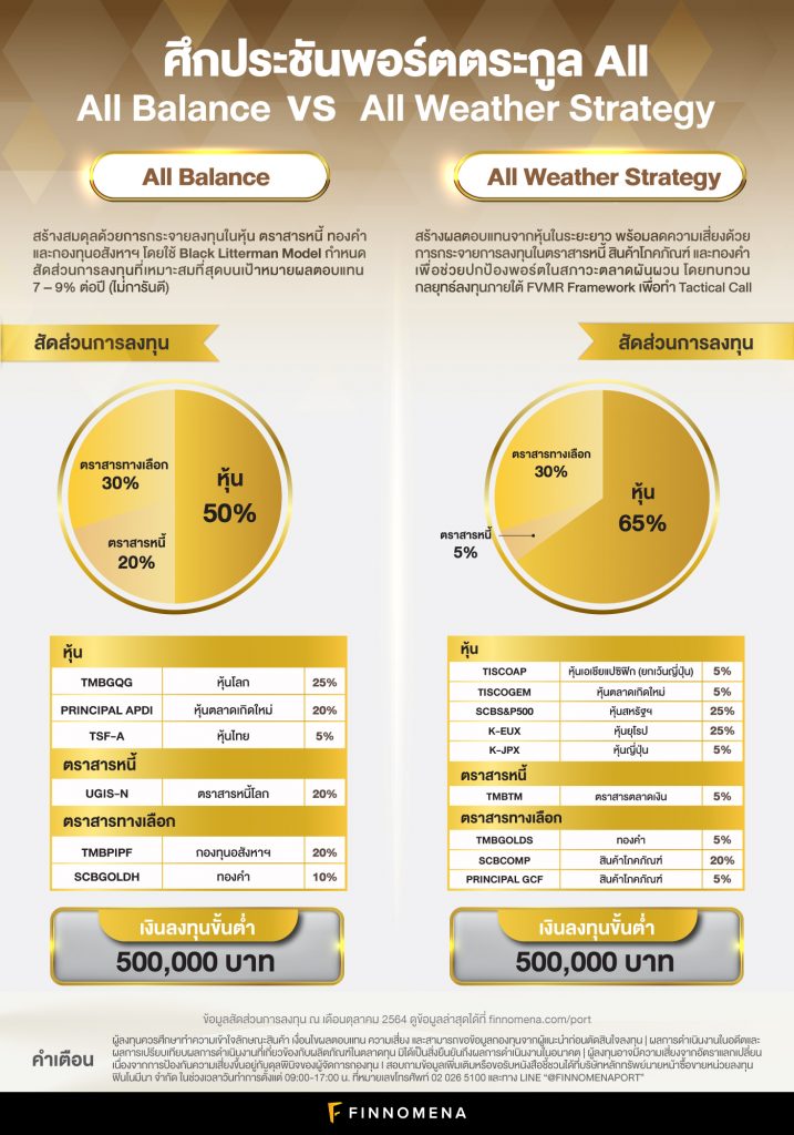 ศึกประชันพอร์ตตระกูล All: All Balance vs All Weather Strategy พอร์ตใด ...
