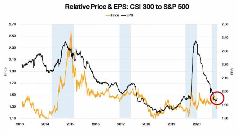 FINNOMENA Tactical Call : จังหวะซื้อหุ้นจีน เมื่อ CSI 300 ไม่หลุดเส้น ...