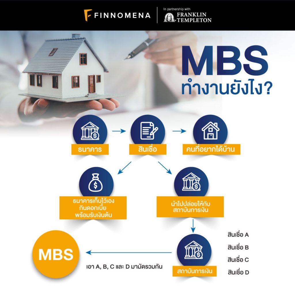 MBS คืออะไร? รูปแบบไหนน่าลงทุนในเดือนนี้ - Finnomena