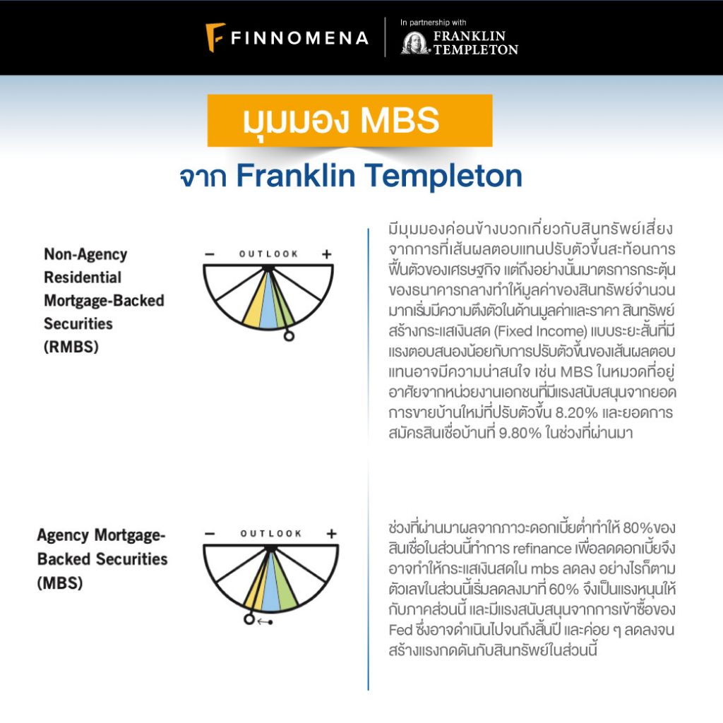 MBS คืออะไร? รูปแบบไหนน่าลงทุนในเดือนนี้ - Finnomena