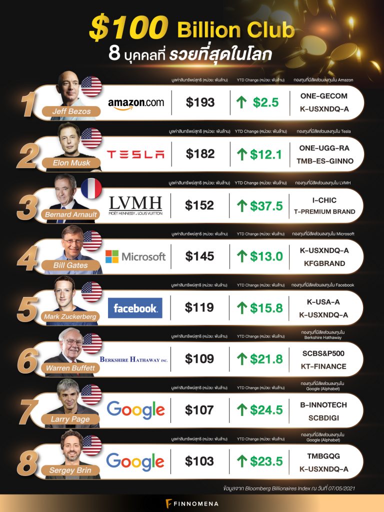$100 Billion Club คืออะไร?: ทำความรู้จักกับ 8 บุคคลที่รวยที่สุดในโลก ...