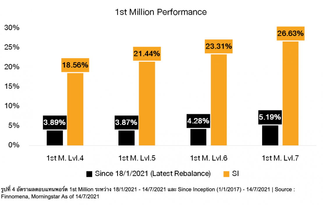 ถึงเวลาปรับพอร์ต: GOAL, 1st Million, All Balance (กรกฎาคม 2021) - Finnomena