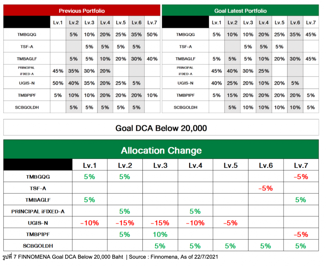 ถึงเวลาปรับพอร์ต: GOAL, 1st Million, All Balance (กรกฎาคม 2021) - Finnomena