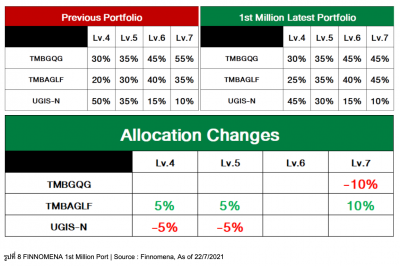 ถึงเวลาปรับพอร์ต: GOAL, 1st Million, All Balance (กรกฎาคม 2021) - Finnomena