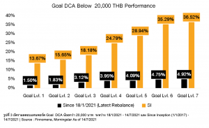 ถึงเวลาปรับพอร์ต: GOAL, 1st Million, All Balance (กรกฎาคม 2021) - Finnomena