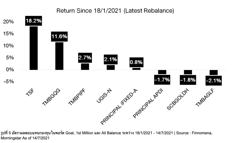ถึงเวลาปรับพอร์ต: GOAL, 1st Million, All Balance (กรกฎาคม 2021) - Finnomena