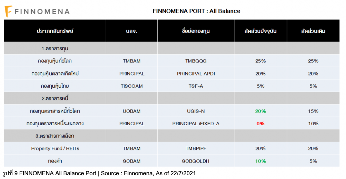 ถึงเวลาปรับพอร์ต: GOAL, 1st Million, All Balance (กรกฎาคม 2021) - Finnomena