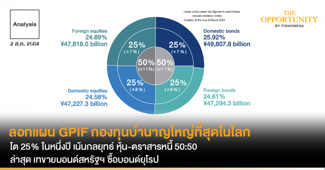 Analysis: ลอกแผน GPIF กองทุนบำนาญใหญ่ที่สุดในโลก โต 25% ในหนึ่งปี เน้น ...