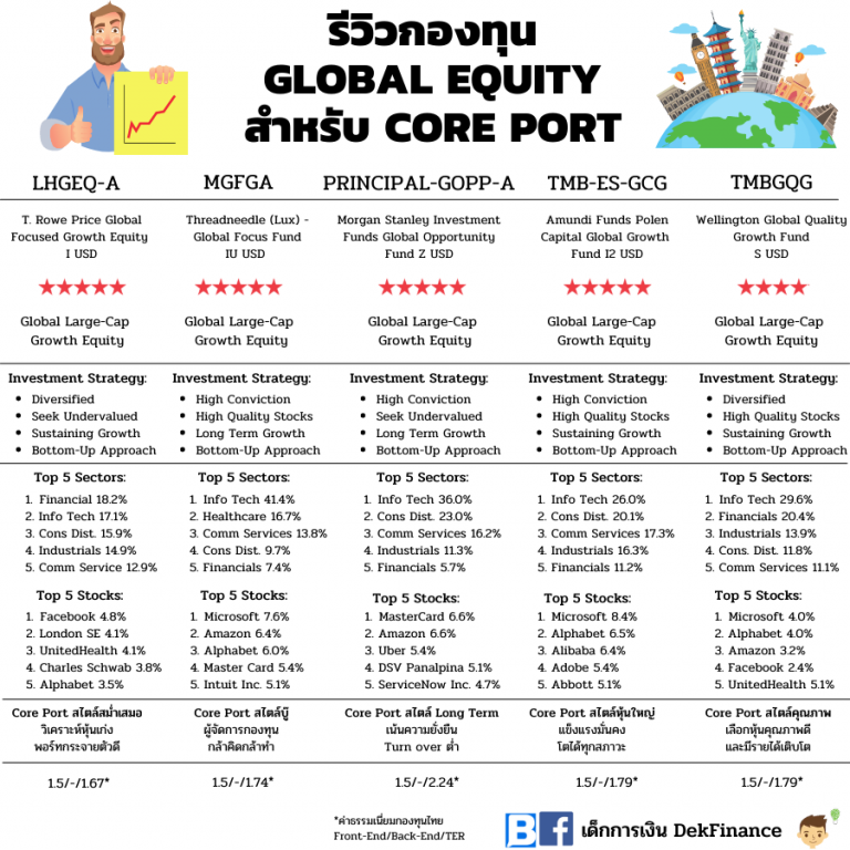 กองทุน Active Global Equity ทางเลือกของ Core Port - Finnomena