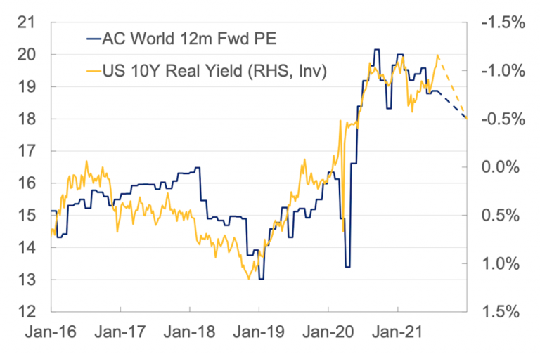 Real Yield ต่ำ หุ้นแพง, Real แค่ไหน? - Finnomena