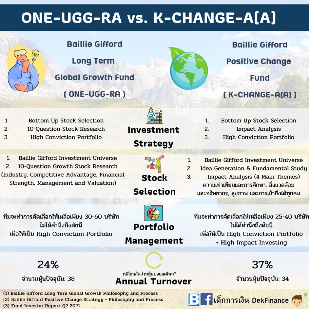 ONE-UGG-RA & K-CHANGE-A(A) มีแล้วซ้ำกันหรือไม่? - Finnomena