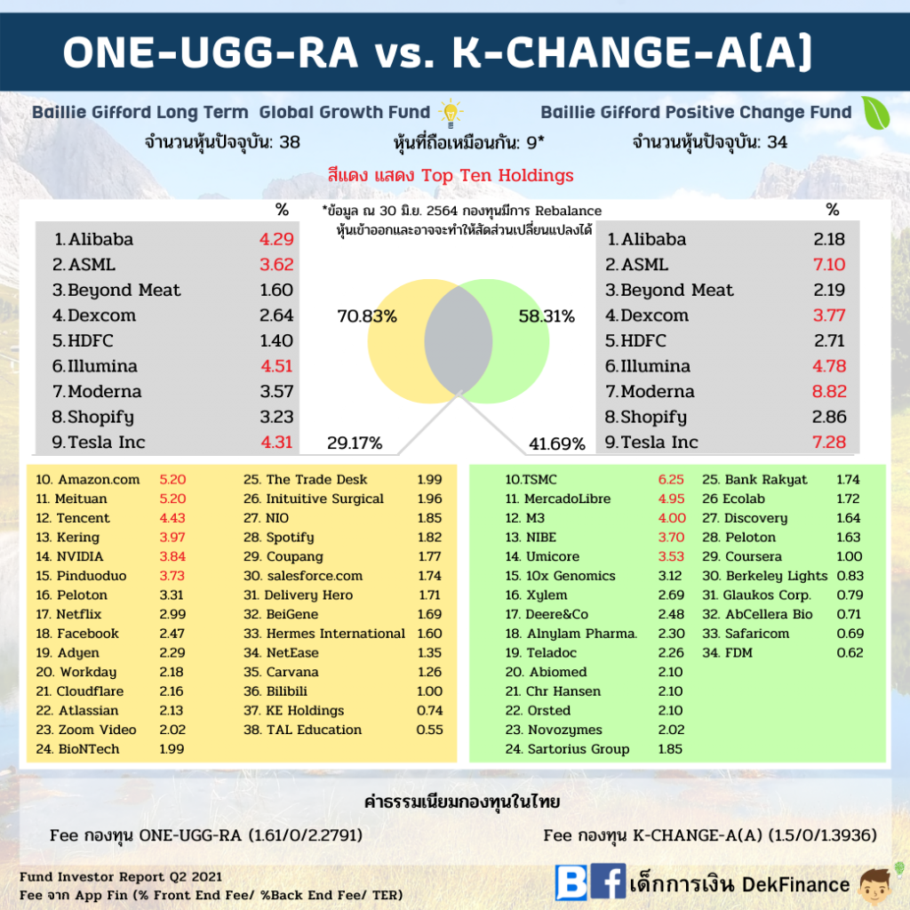 ONE-UGG-RA & K-CHANGE-A(A) มีแล้วซ้ำกันหรือไม่? - Finnomena