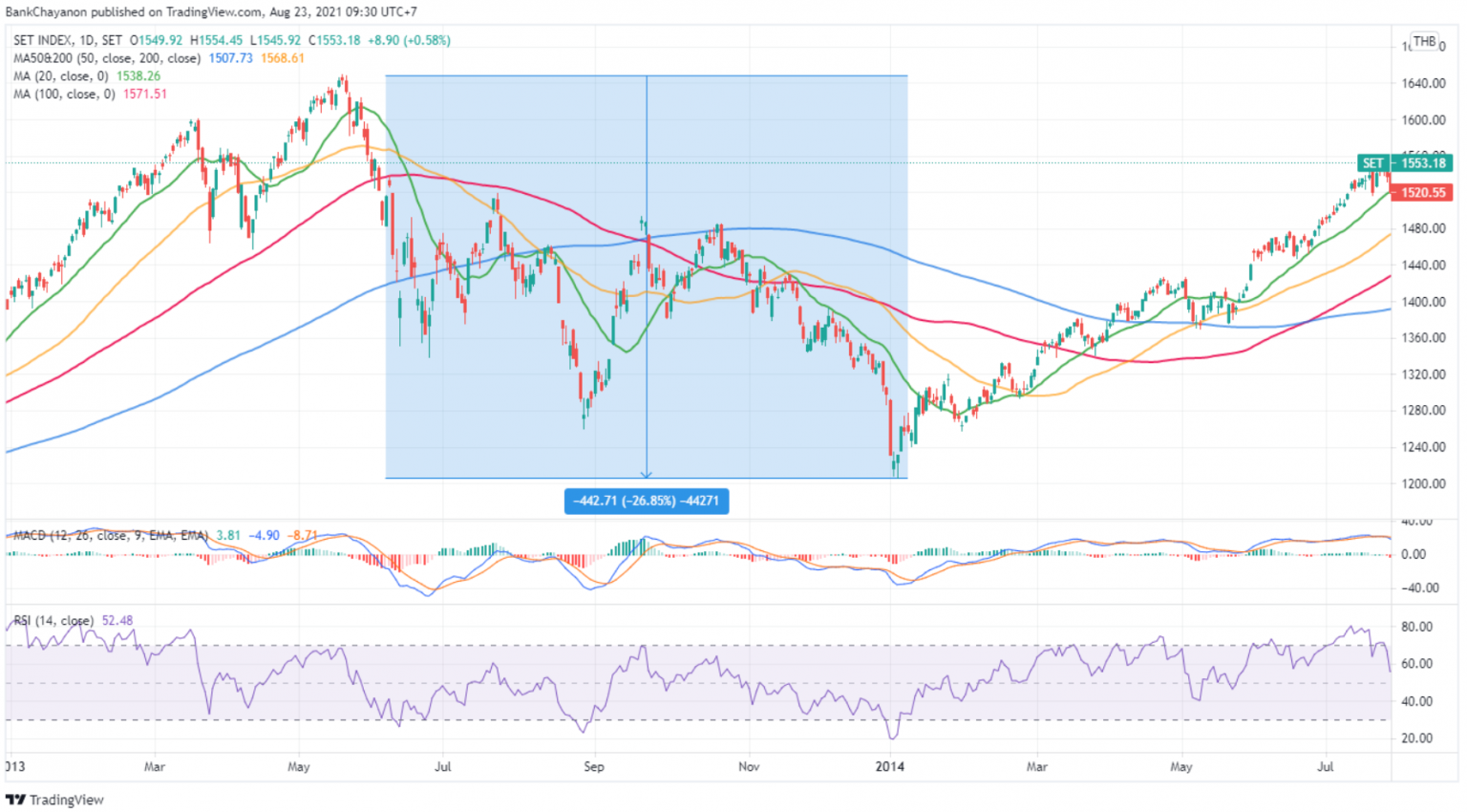 เฟดลดวงเงิน QE แล้วจะเกิดอะไรขึ้นกับตลาดหุ้น - Finnomena