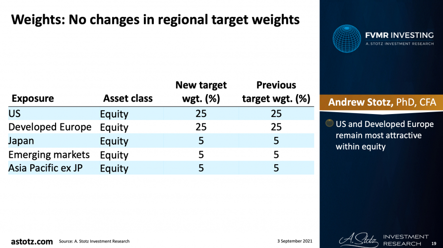 All Weather Strategy สิงหาคม 2021: คงสัดส่วนพอร์ตดังเดิม - Finnomena