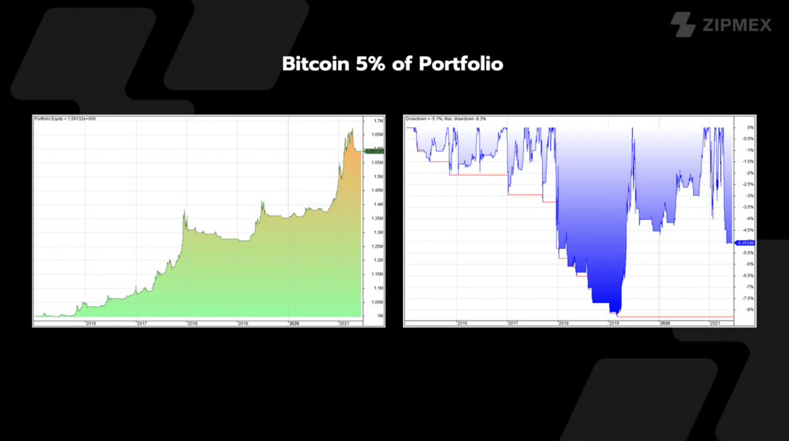 อยากเริ่มต้นกับ Bitcoin แต่ไม่รู้จะจัดพอร์ตกี่ % ดี ? - Finnomena