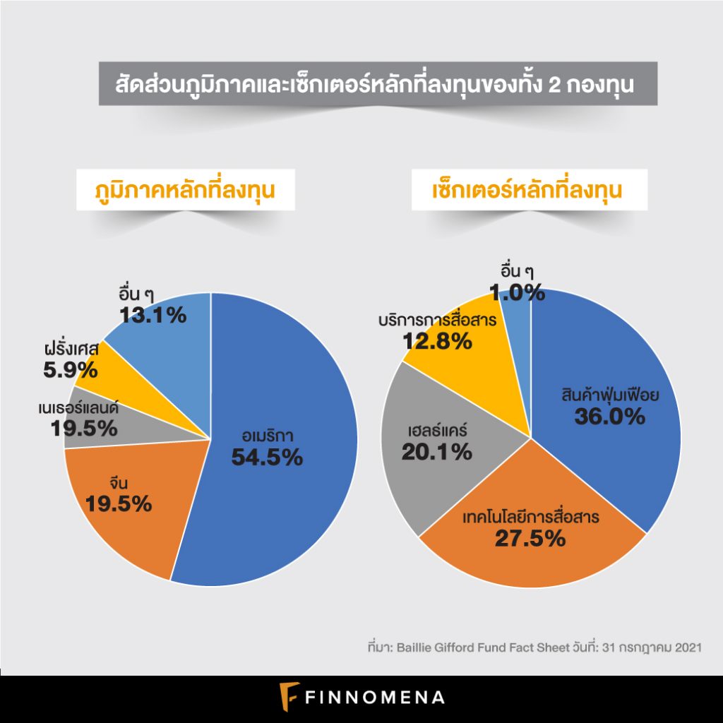 รีวิวกองทุน ONE-UGG-RA และ KFGG-A: เปรียบเทียบแลกหมัดกองทุนยอดนิยม ...