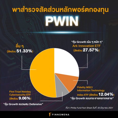 รีวิวกองทุน PWIN: กองทุนนวัตกรรม Active เอาใจสายซิ่งแบบ "สมดุล" - Finnomena