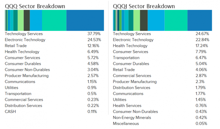 รุ่นพี่ปะทะรุ่นน้อง QQQ ETF กับ QQQJ ETF - Finnomena