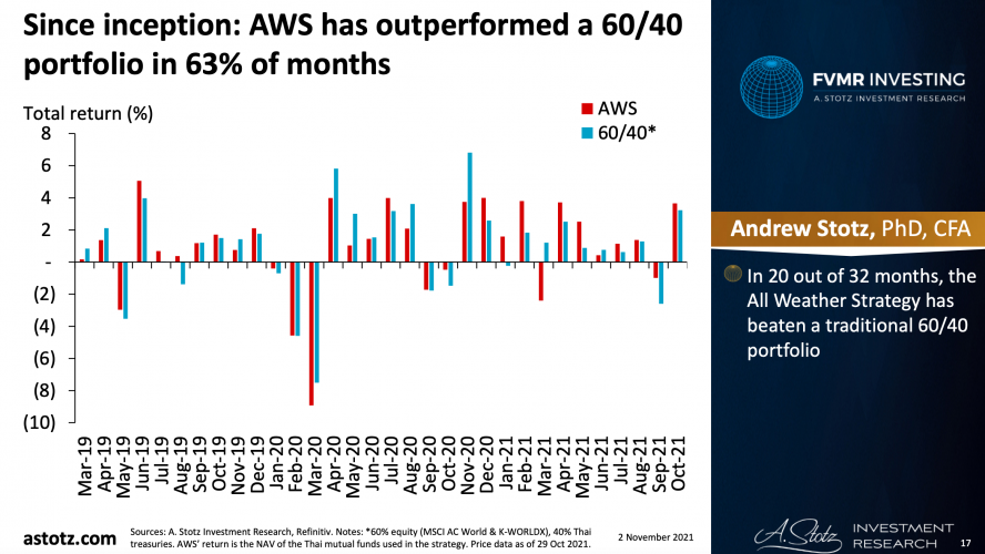 All Weather Strategy พฤศจิกายน 2021: คงสัดส่วนพอร์ตดังเดิม - Finnomena
