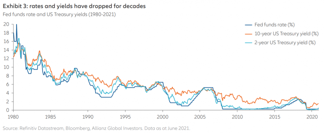 Fund Update: มุมมองการลงทุนปี 2022 โดย Allianz - Finnomena