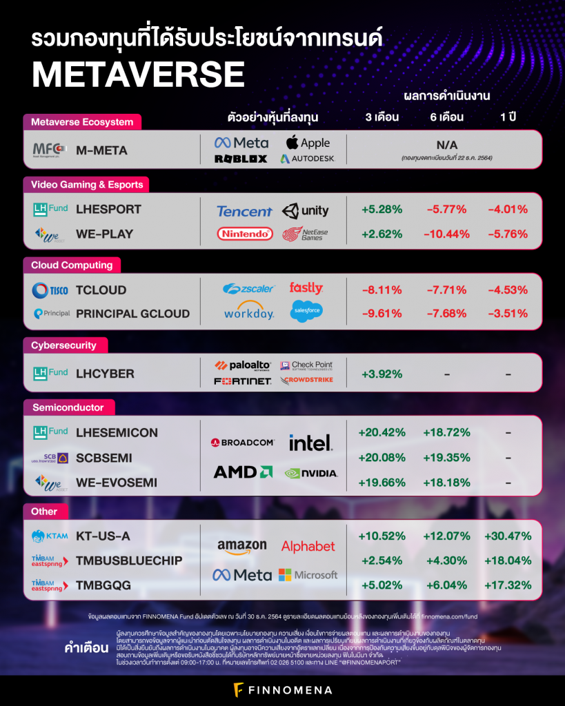 พาส่องกองทุนที่ได้รับประโยชน์จากเทรนด์ Metaverse - Finnomena
