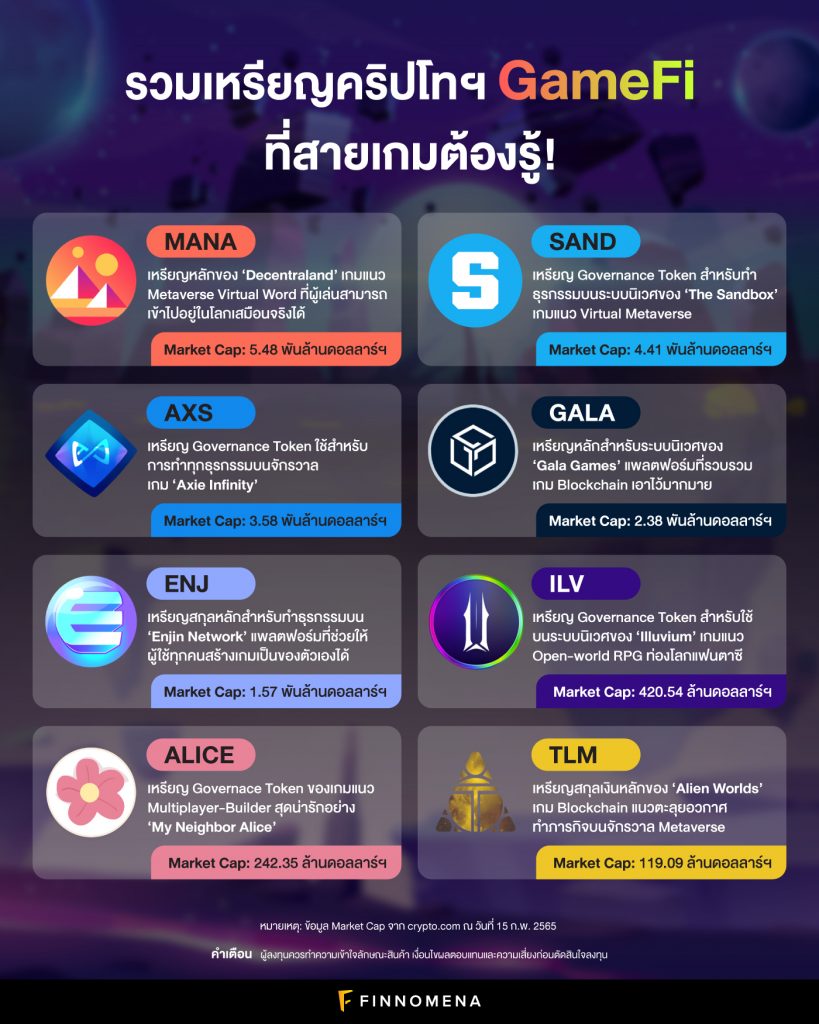 รวมเหรียญคริปโทฯ GameFi ที่สายเกมต้องรู้! - Finnomena รวมเหรียญคริปโทฯ GameFi ที่สายเกมต้องรู้! - Finnomena