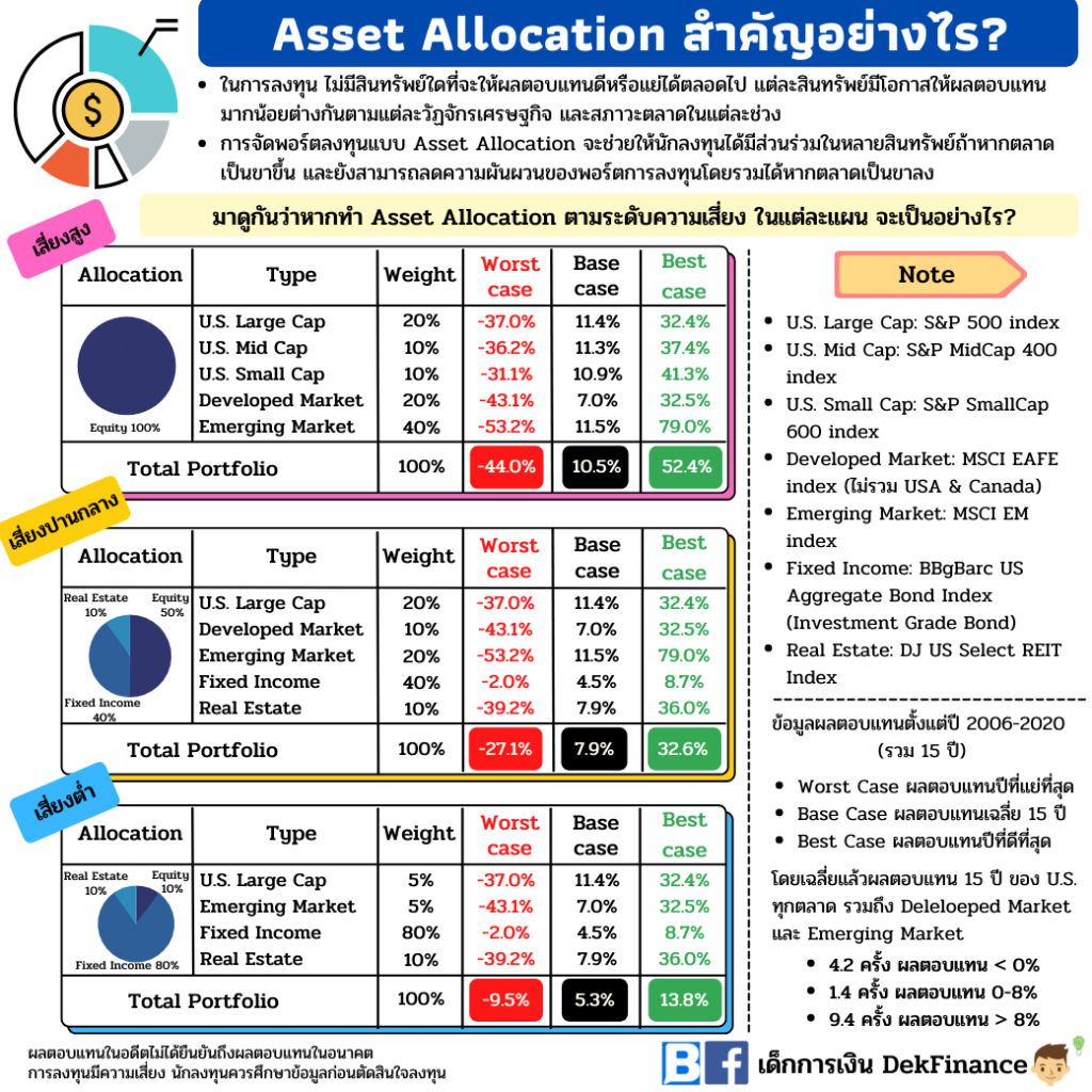 Asset Allocation ช่วยดูแลพอร์ตได้อย่างไร? - Finnomena