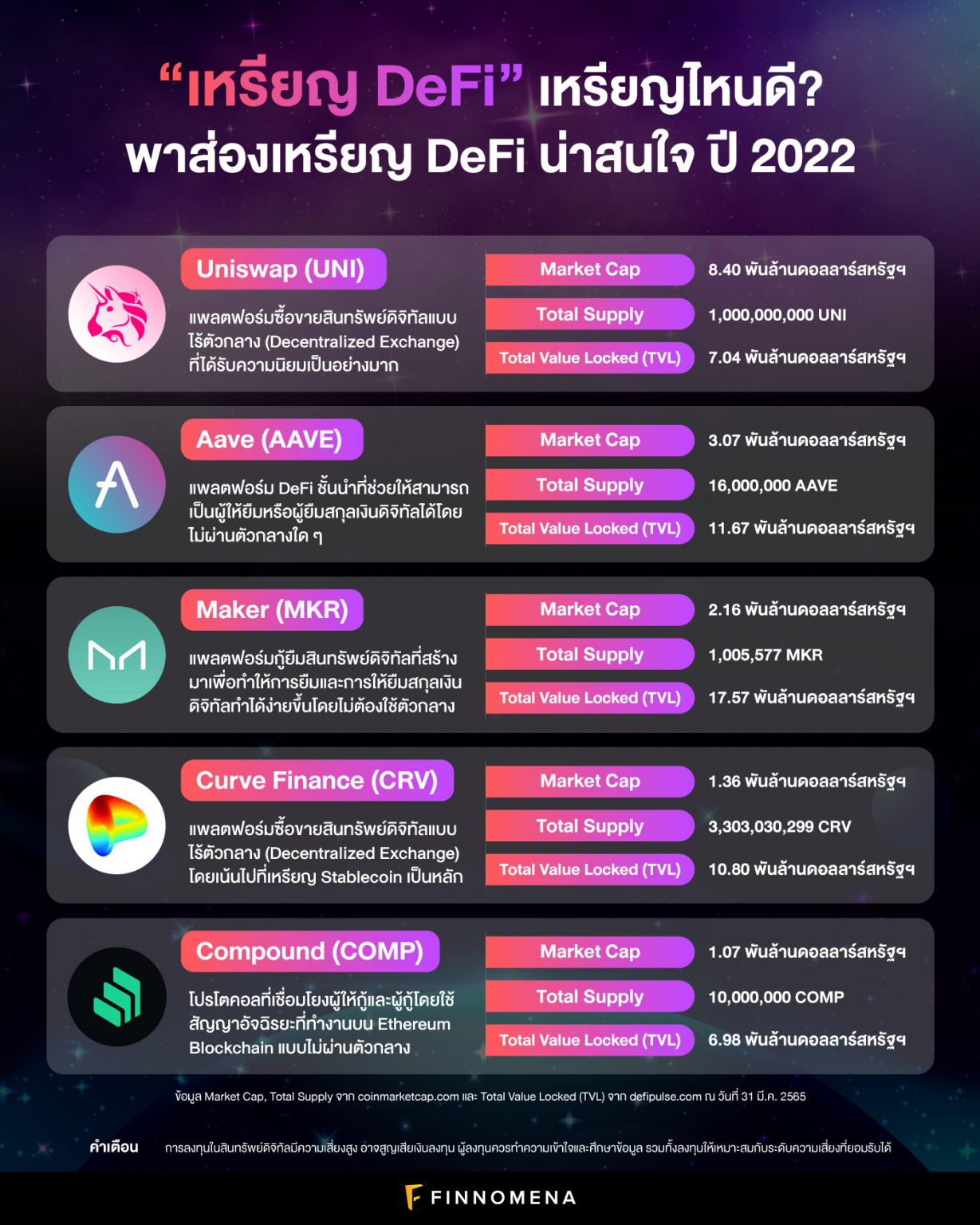 เหรียญ DeFi เหรียญไหนดี? พาส่องเหรียญ DeFi น่าสนใจ ปี 2022 - Finnomena