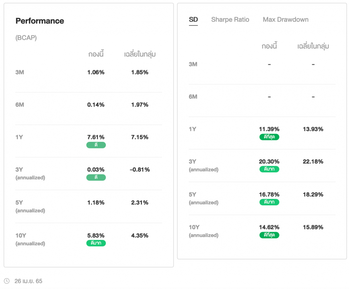 สายปันผลห้ามพลาด! เปิดโผ 10 กองทุนปันสูง ผลตอบแทนปังในรอบ 1 ปี - FINNOMENA