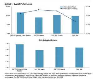 กลยุทธ์แบบ Growth and Value Rotation - Finnomena