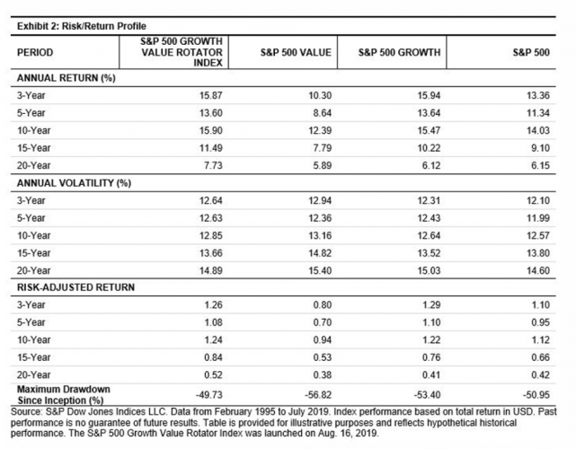 กลยุทธ์แบบ Growth and Value Rotation - Finnomena