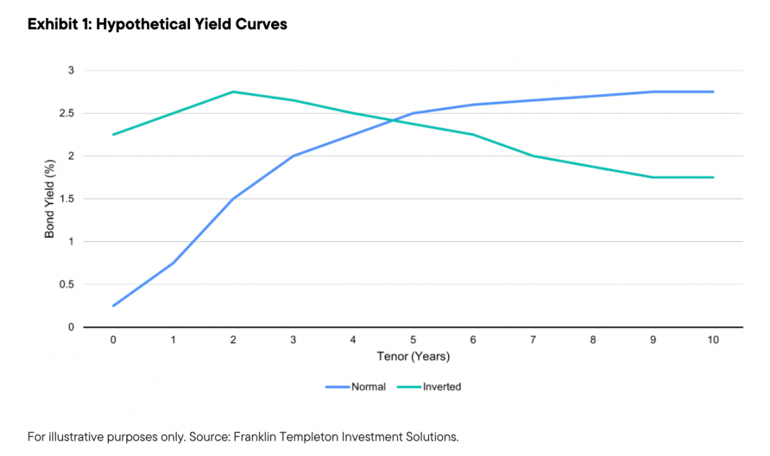 Yield curve กับการถดถอยของหุ้นสหรัฐฯ - Finnomena