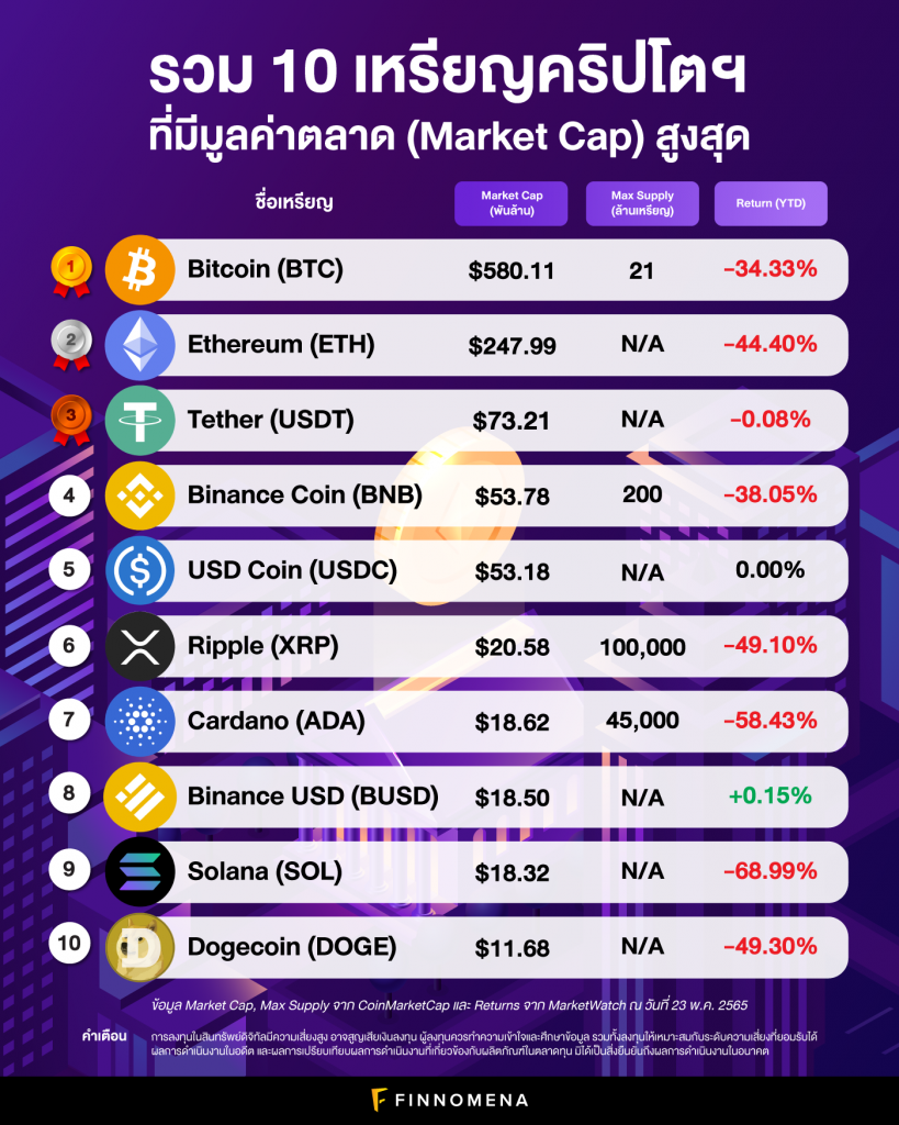 รวม 10 เหรียญคริปโตฯ ที่มีมาร์เก็ตแคป (Market Cap) สูงสุด - Finnomena