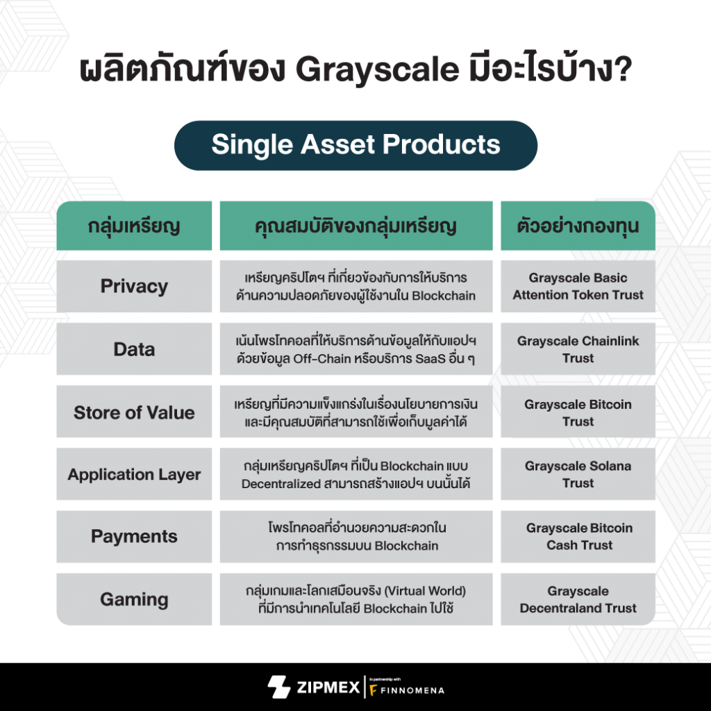 กองทุน Grayscale คือใคร? ลงทุนในเหรียญคริปโตฯ อะไรบ้าง? - Finnomena