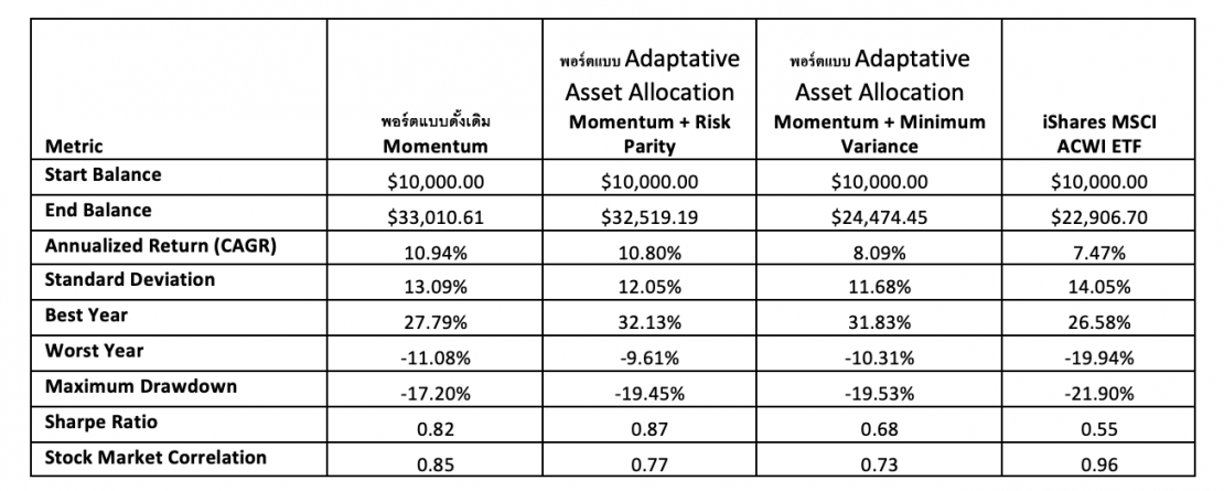 จัดพอร์ตที่ยืดหยุ่นแบบ Adaptive Asset Allocation - Finnomena