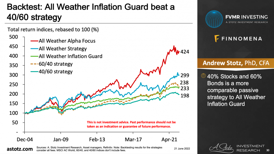 ตั้งการ์ดรับเงินเฟ้อกับ All Weather Inflation Guard พอร์ตเสี่ยงต่ำในแบบ ...