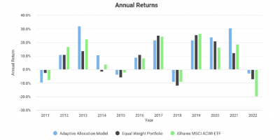 จัดพอร์ตที่ยืดหยุ่นแบบ Adaptive Asset Allocation - Finnomena