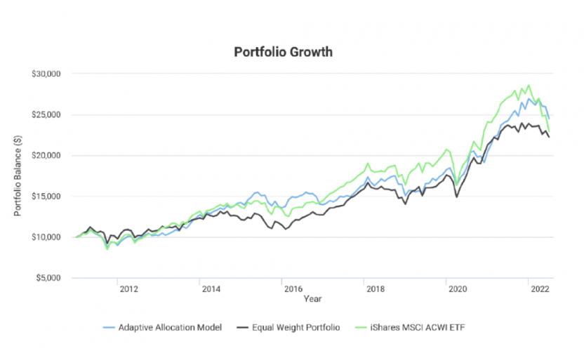จัดพอร์ตที่ยืดหยุ่นแบบ Adaptive Asset Allocation - Finnomena