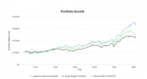 จัดพอร์ตที่ยืดหยุ่นแบบ Adaptive Asset Allocation - Finnomena