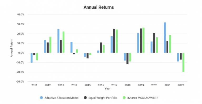จัดพอร์ตที่ยืดหยุ่นแบบ Adaptive Asset Allocation - Finnomena