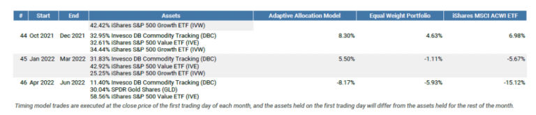 จัดพอร์ตที่ยืดหยุ่นแบบ Adaptive Asset Allocation - Finnomena