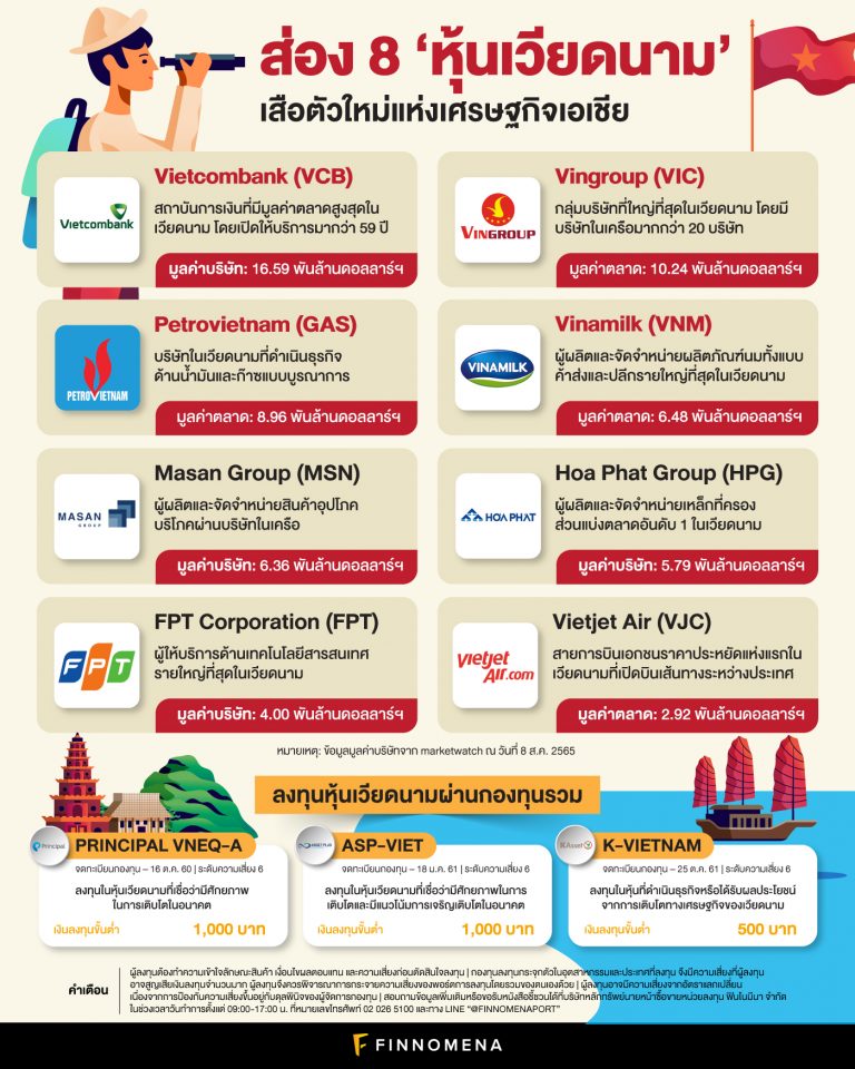 ส่อง 8 'หุ้นเวียดนาม' เสือตัวใหม่แห่งเศรษฐกิจเอเชีย - Finnomena