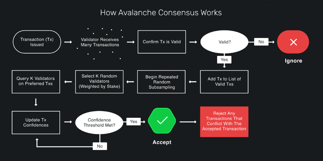 Avalanche: Smart Contract Blockchain รูปแบบใหม่? - Finnomena