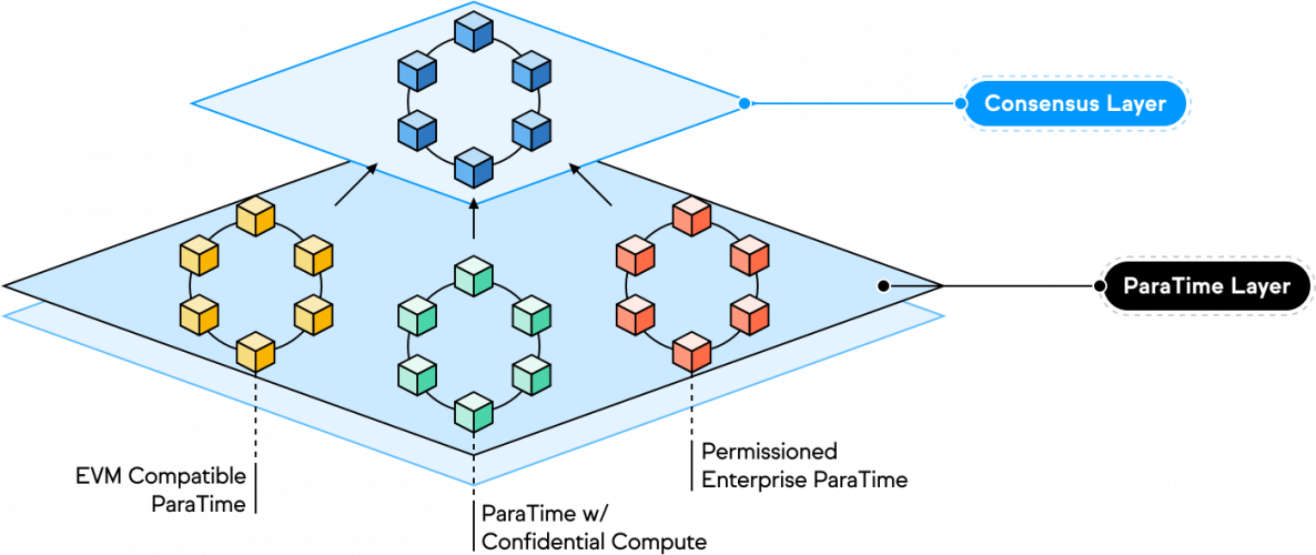 Oasis Network: Blockchain ที่ Meta เลือกใช้ - Finnomena