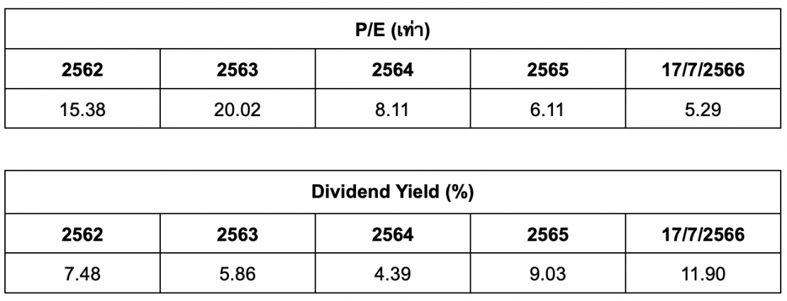 10 หุ้นปันผลสูง P/E ต่ำ อัปเดตล่าสุด เดือนกรกฎาคม 2566 - Finnomena