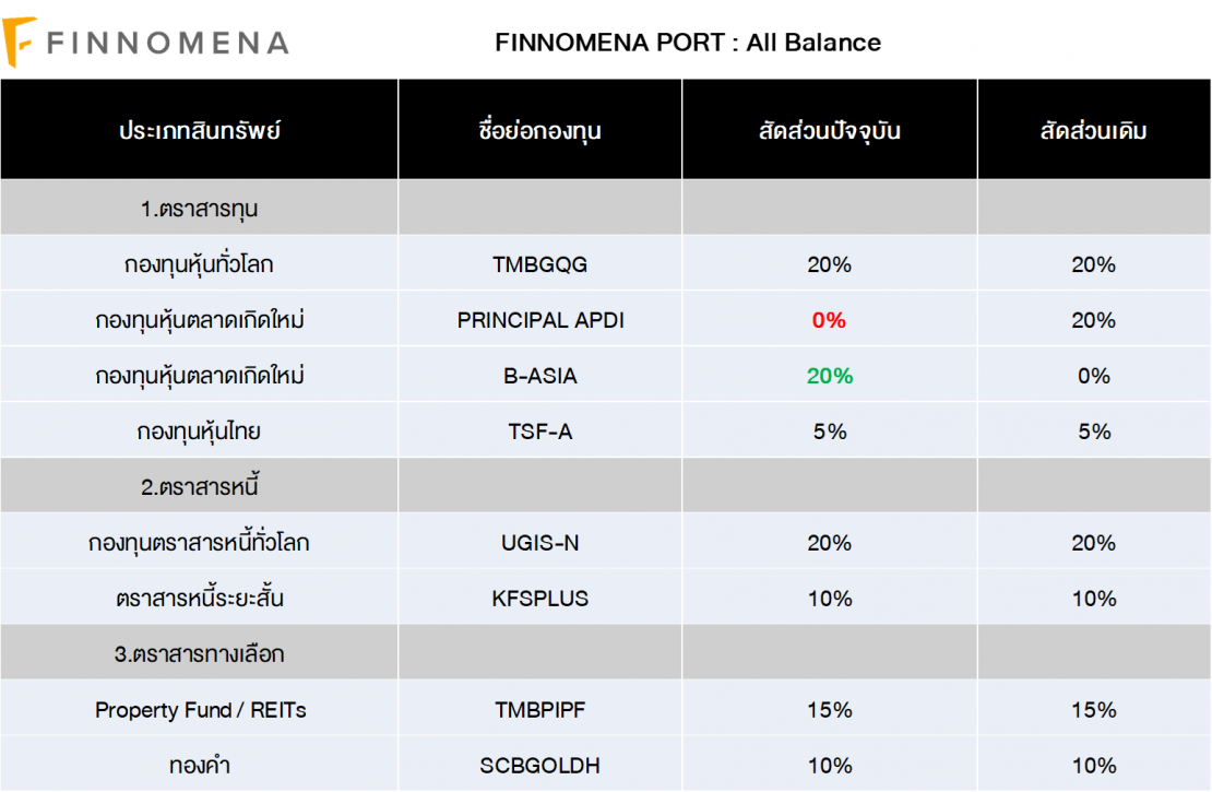 ถึงเวลาปรับสมดุลพอร์ต Goal, 1st Million และ All Balance รับโอกาสลงทุนใน ...
