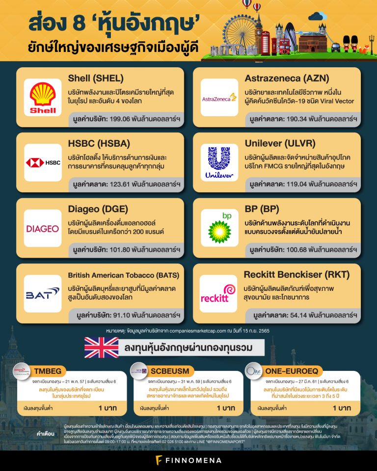 ส่อง 8 'หุ้นอังกฤษ' ยักษ์ใหญ่ของเศรษฐกิจเมืองผู้ดี - Finnomena